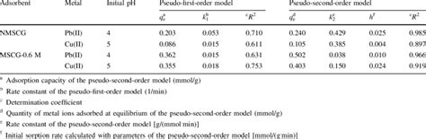 Pseudo First And Pseudo Second Order Model Parameters Estimated Using