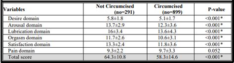 Female Genital Mutilation Impact On Knowledge Attitude Sexual Score Domains And Intention Of