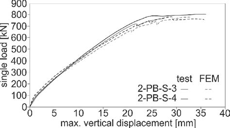 Comparison Of Experimental And Numerical Investigations On Rc Beams