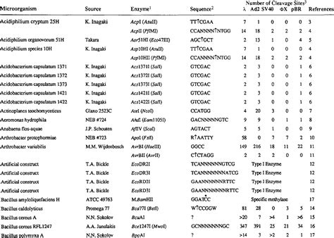 Restriction Enzymes List