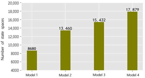Sensors Free Full Text Deep Reinforcement Learning For Traffic Signal Control Model And