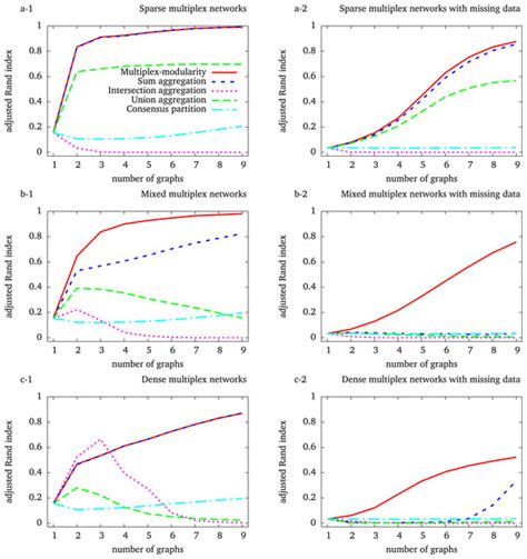Identifying Communities From Multiplex Biological Networks Peerj