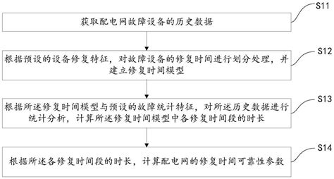 Distribution Network Reliability Assessment Repair Time Parameter Modeling Method Equipment And