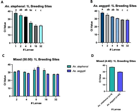 Taqman Qpcr Detection Of An Stephensi A Ae Aegypti B Or Both Download Scientific Diagram