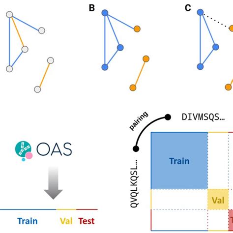 Splitting For Protein Protein Interaction Dataset Each Sequence And Download Scientific