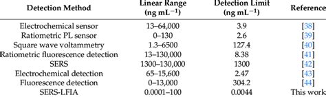 Comparison Of Different Methods For 5 Fu Detection Download Scientific Diagram