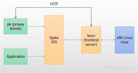 深入理解基于risc V Iss Spike的仿真系统：探索spike，pk和fesrv 知乎