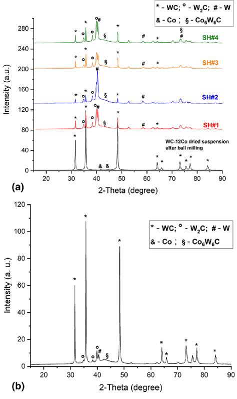 Xrd Diffraction Patterns Of A S Hvof And B Hvof Coatings Download