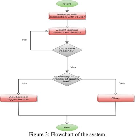 Figure 1 From Development Of A Fuel Adulteration Detection System Using