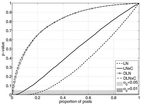 results of ks tests on all posts download scientific diagram
