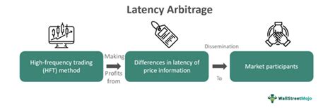 Latency Arbitrage What It Is Examples