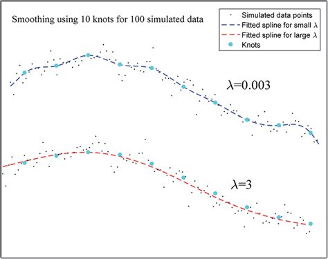 Illustration Of Penalized Spline Smoothing For Small L Upper Part Of