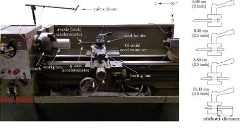 Figure 1 From Chatter Detection In Turning Using Machine Learning And