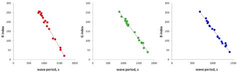 RGB Detector Calibration Wave Period Vs R G And B Indexes Of Colored Download Scientific