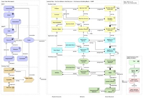 Archimate Full Metamodel R2 Wiki
