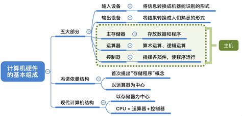 1 2 1 计算机硬件的基本组成 Zhajiangmian 博客园