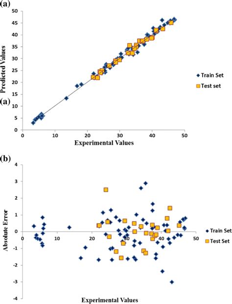 A The Predicted Values Versus The Experimental Values And B Absolute Download Scientific