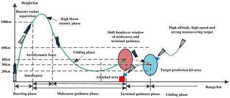 online trajectory planning method for midcourse guidance phase based on