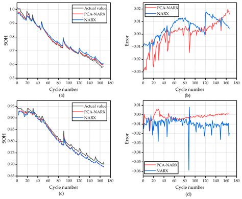 Energies Free Full Text Research On State Of Health Estimation For