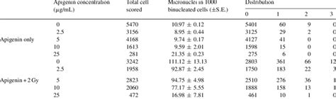 Frequency And Distribution Of Micronuclei In Binucleated Human Download Table