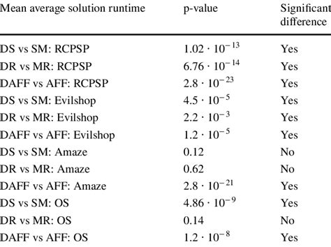 Significance Of Mean Comparison Average Solution Runtime With Timeouts