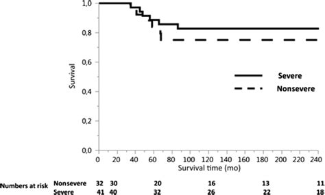 Patient Survival According To Mutation Severity Download Scientific