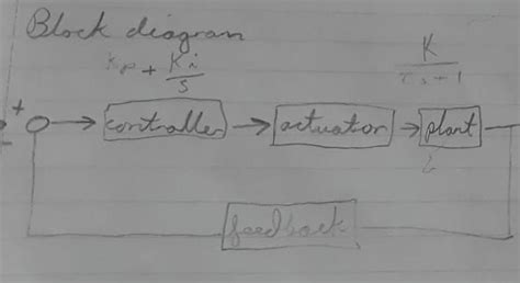 Solved Controller Kp Ki S Actuator 1 Feedback 1 Can You