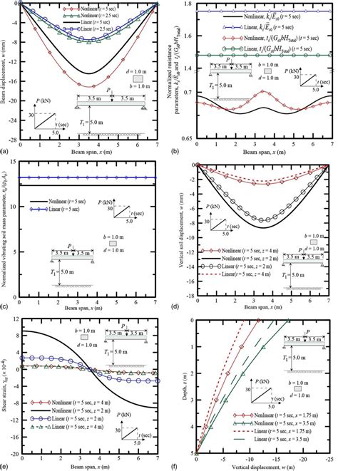 Nonlinear And Linear Time Dependent Responses Of A 7 M Long Download Scientific Diagram