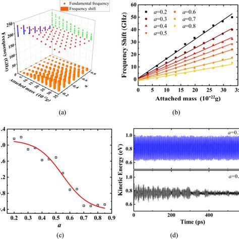 A Fundamental Resonant Frequency And Frequency Shift Versus Attached