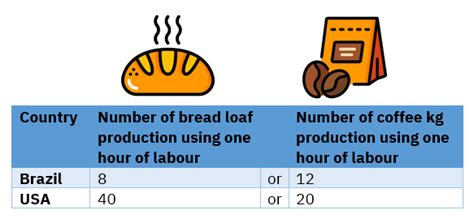 Absolute Advantage Vs Comparative Advantage Best Economist
