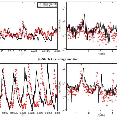 Fluctuating Pressure Signal P Left And Psd Of Raw Pressure Data Download Scientific Diagram