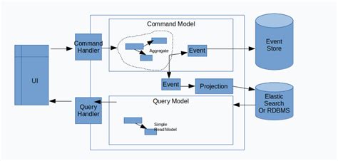 introduction to cqrs and event sourcing for developers