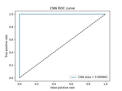 A Roc Curve Of Svm With Auc 0996979 B Roc Curve Of Adaboost