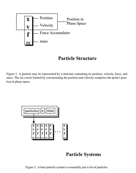 粒子系统动力学 Particle System Dynamics Scyrc 博客园
