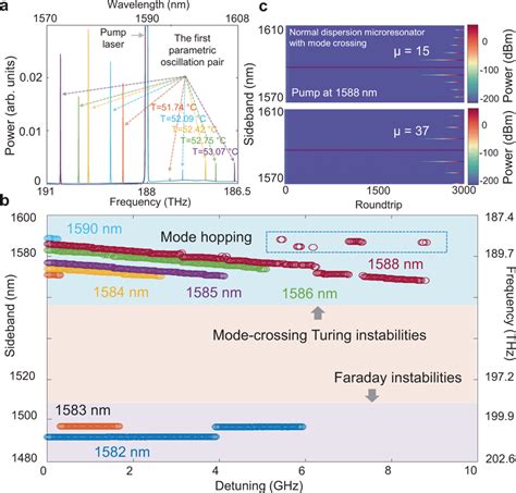 Broadly Tunable Optical Parametric Oscillation In The Download Scientific Diagram