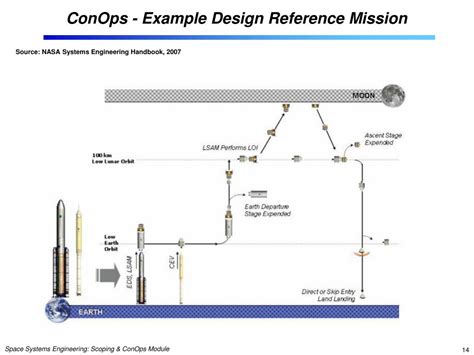 Ppt Scoping And Concept Of Operations Conops Module Space Systems