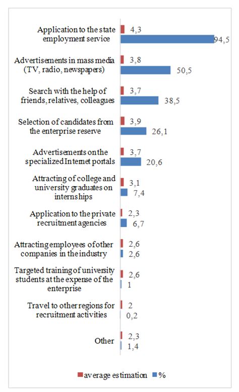 Main Ways Of Searching Candidates And Evaluation Of Their Effectiveness Download Scientific
