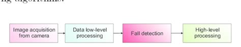 Framework For Existing Camera Based Fall Detection Methods 24 Download Scientific Diagram