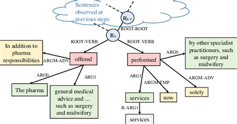 a partial view of the srl graph corresponding to the given sentence