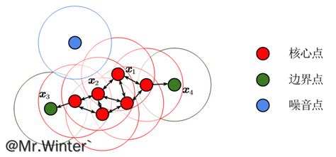 机器学习强基计划7 5：图文详解密度聚类dbscan算法附python实现python实现密度聚类的画图 Csdn博客
