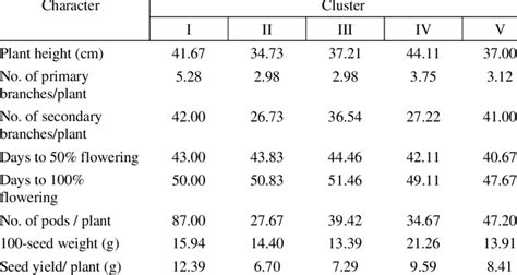 Cluster Mean For 8 Characters Of 27 Genotypes Of Chickpea Download