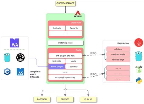 Apache Apisix Embraces The Wasm Ecosystem Apache Apisix® Cloud