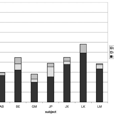 Distribution Of Error Types For All Seven Subjects Download Scientific Diagram