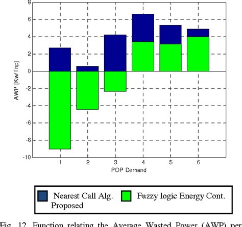 figure 12 from dynamic fuzzy logic elevator group control system for