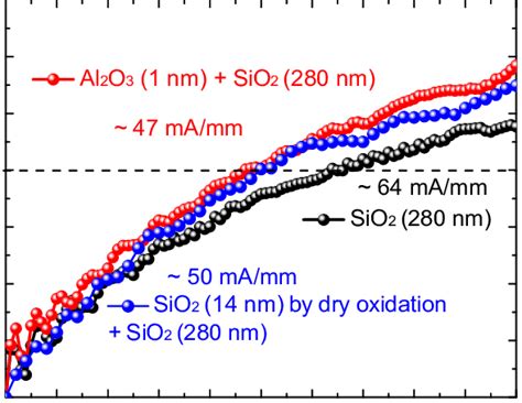 Attenuation Characteristics Of Si Modulators Passivated By Pecvd Sio 2 Download Scientific