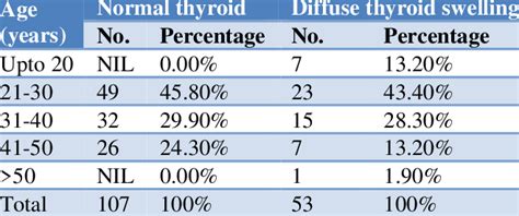 Age Wise Distribution Of Normal Thyroid And Diffuse Thyroid Swelling