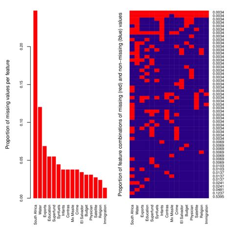 histogram of proportion of missing values in each feature left of