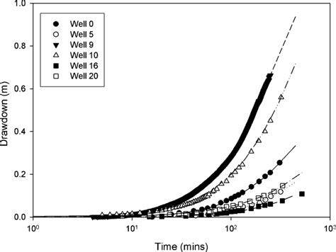 Pumping Test 1 Measured Drawdown Symbols And Calculated Drawdown Download Scientific Diagram