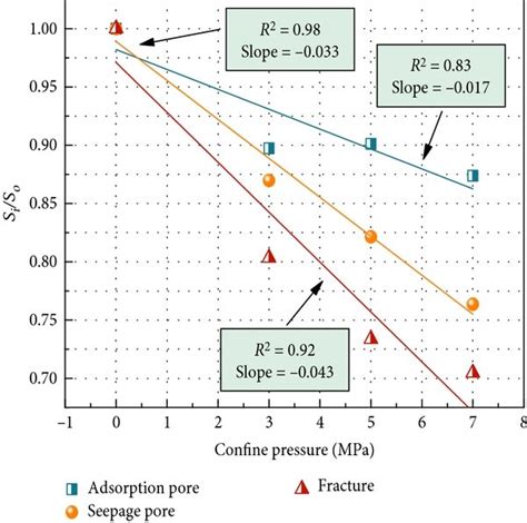 T2 Spectrum Of The Concrete Samples Under Different Confining Pressure