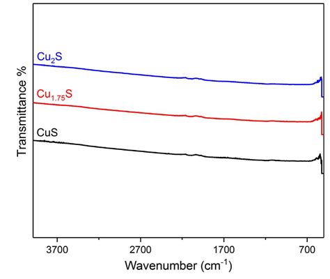 Ftir Spectrum Of Cus Cu 75s And Cuzs Particles